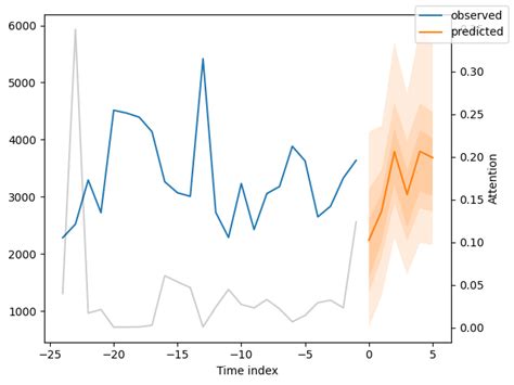 Demand Forecasting With The Temporal Fusion Transformer — Pytorch