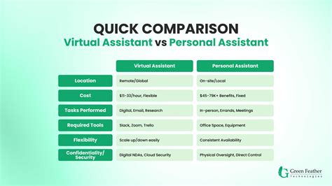 Virtual Assistant Vs Personal Assistant Which One Fits Your Needs