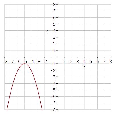 Solved Given The Following Graph State The Equation Of The Chegg