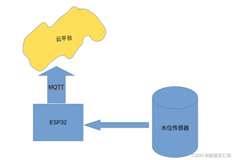 基于linux的esp32水位监测终端设计（四）在ubuntu下编写mqtt通信程序esp32 Linux Csdn博客