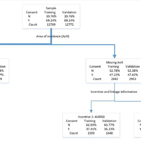 classification tree for consent to data linkage download scientific