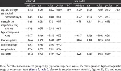 Results Of The Full And Best Glmms For Testing The Effects Of Download Scientific Diagram