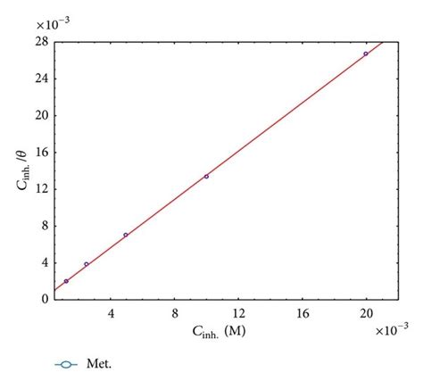 adsorption isotherm plot for c inh θ versus c for mild steel in