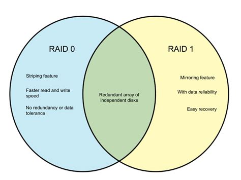 Difference Between RAID And RAID Diff Wiki