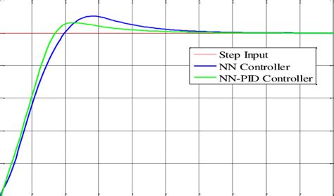 The Responses Of The Plant At Po 0 8 For Both Ann Controller And Download Scientific Diagram