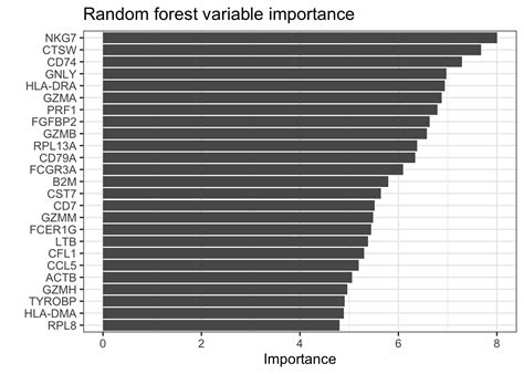 Use Random Forest And Boost Trees To Find Marker Genes In Scrnaseq Data