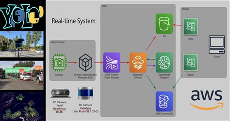 Real Time Traffic Monitoring CSUN ARCS