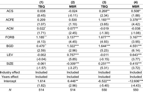 additional results of regression download scientific diagram