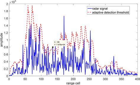 Radar Smallmini Target Detection Technology In Strong Clutter