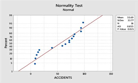 2 normality test plot download scientific diagram