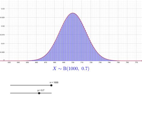 Normal Curve Binomial Distribution Geogebra