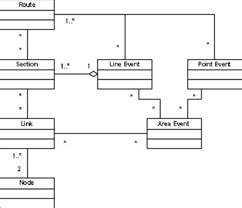 A Uml Diagram For Dynamic Segmentation Adapted From Dueker And Butler