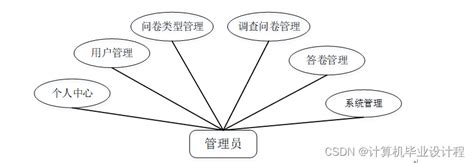 计算机毕业设计ssm高铁乘坐舒适性在线调查及评价系统【附源码数据库】321 用户模块用例图 Csdn博客