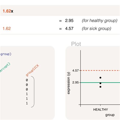 Expected Gene Expression Is Modelled By A Group Factor Where X Is An Download Scientific