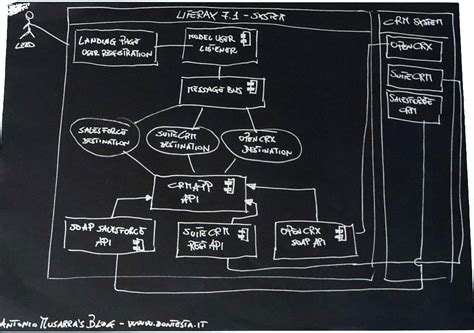 github dirgensa liferay crm sample integration a few weeks ago i saw