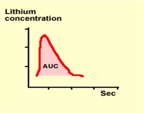 Lithium Dilution Curve During Lidco System Calibration Download Scientific Diagram