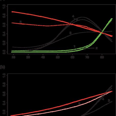 The Effects Of Individual Covariates On Individual Trajectories To Mild Download Scientific