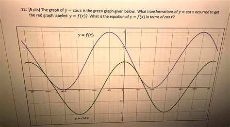 SOLVED The Graph Of Y Cos X Is The Green Graph Given Below What Transformations Of Y Cos