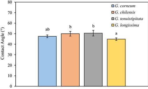 Water Contact Angle Measurements Of The Seaweed Based Films Download