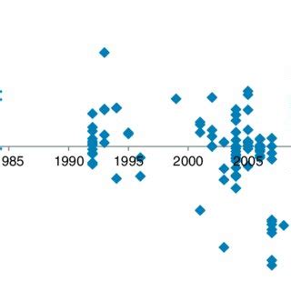 Size Of The Gender Performance Gap Over Time Note Negative Values Download Scientific Diagram