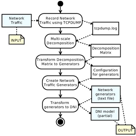 The Overview Of The Extraction Pipeline Rectangles Represent Data