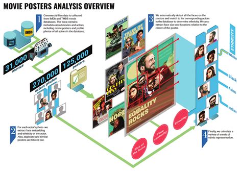 Movie Posters Analysis Overview Download Scientific Diagram