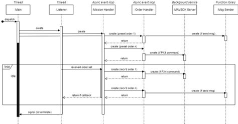 diagram showing how the proposed architecture handles concurrency download scientific diagram