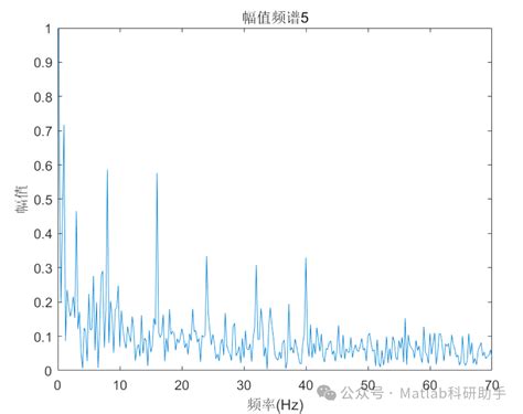 基于快速傅里叶变换的SSVEP信号分析附Matlab代码 稳态视觉诱发电位matlab CSDN博客