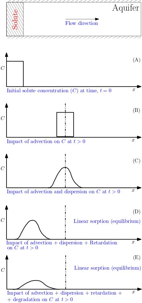 2 reactive mass transport — groundwater