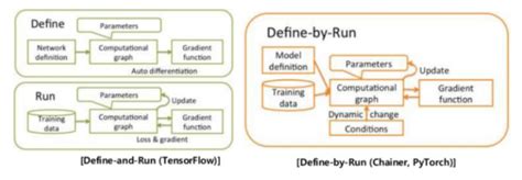 Tensorflow Keras Pytorch 란