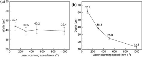 Influence Of Scanning Speed On Groove Width And Depth Download Scientific Diagram