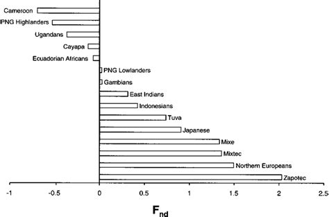 Normalized Deviates Of The Homozygosity Statistic F Nd For The Download Scientific Diagram