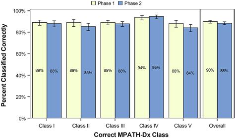 Implementing The Melanocytic Pathology Assessment Tool And Hierarchy