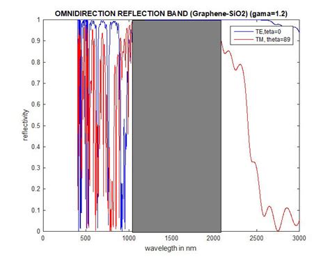 Reflectivity Variation With Wavelength Describing The Omnidirectional