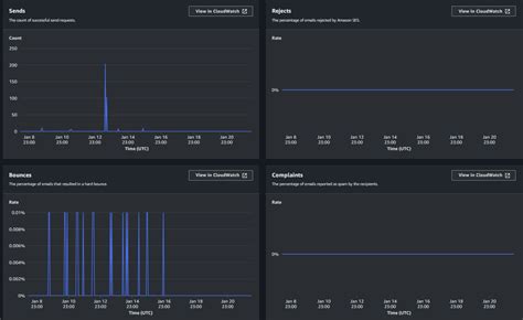 Cloudnature Building A Serverless Newsletter Your Guide To Aws And Amazon Ses