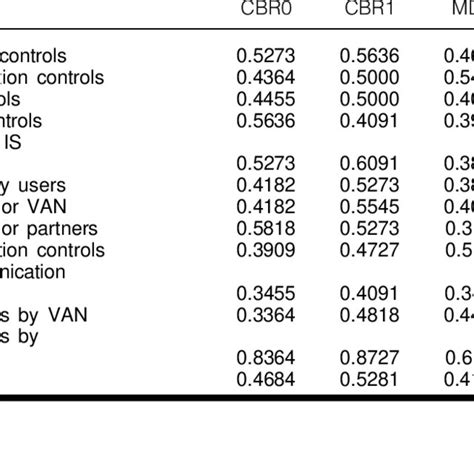 Average Hit Ratios By Cbr0 Cbr And Mda Download Scientific Diagram
