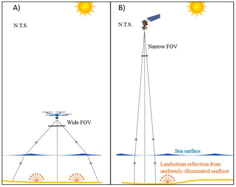 Remote Sensing Free Full Text Refraction Correction For Spectrally
