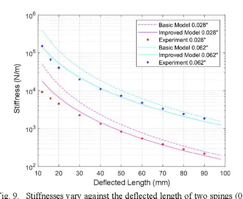 Figure 9 From Design And Modeling Of A Variable Stiffness Spring Mechanism For Impedance