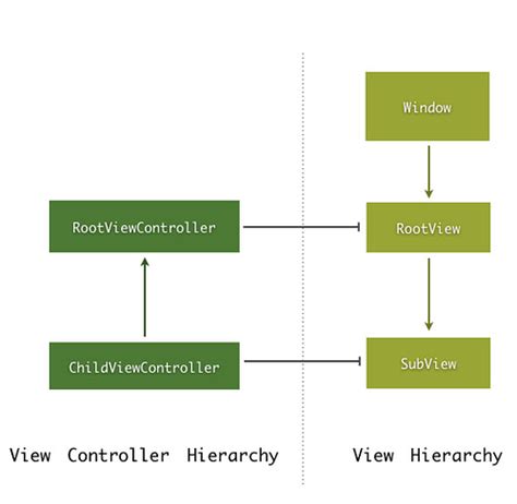 Container View Controller 卢克