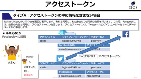 Oauth2とアクセストークンとリフレッシュトークンの概要 Genspark