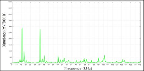 Disturbance Voltage At Load Of 144 μf Download Scientific Diagram