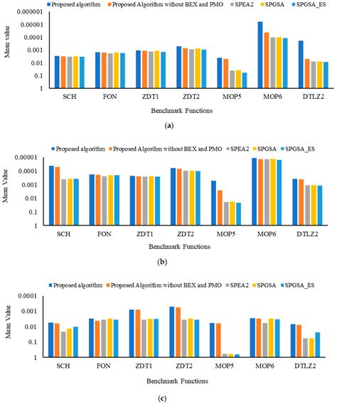 Processes Free Full Text An Improved Artificial Electric Field Algorithm For Multi Objective