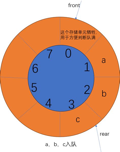 循环队列 csdn博客
