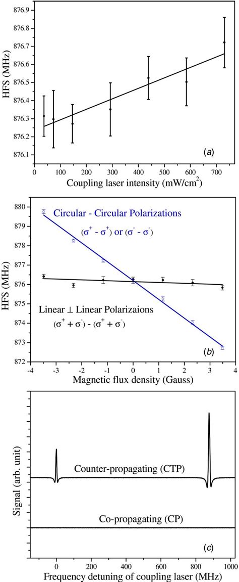 Analysis Of Systematic Effects A Hfs Increases As A Function Of The