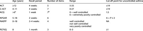 Characteristics Of Questionnaires For Assessing Asthma Control Download Scientific Diagram