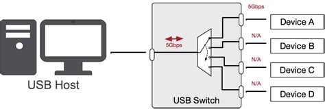 What S The Difference Between A USB Hub USB Switch What Is Multiplexer Acroname