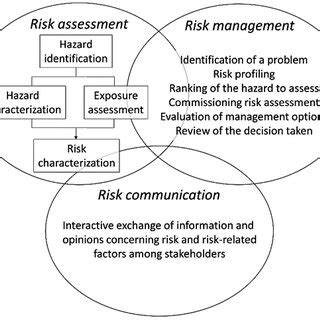 Codex Alimentarius Risk Analysis Framework CAC 2013 Download Scientific Diagram