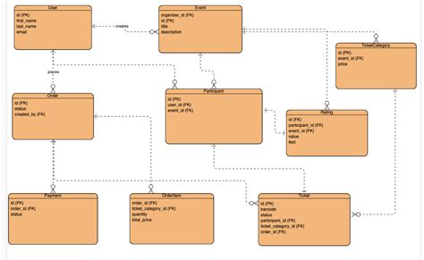 Sql Is This Database Scheme Correct Erm Stack Overflow