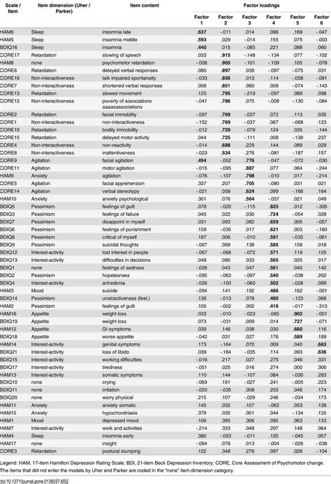 Exploratory Factor Analysis Six Factor Solution Download Table