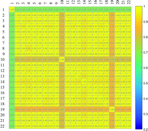 the correlation coefficient matrix of 22 variables of the fault 8